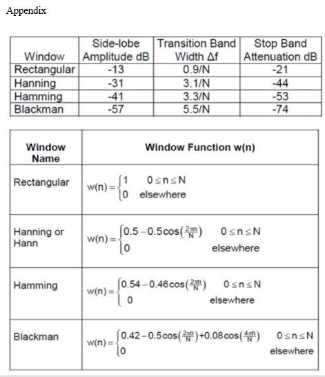Solved 1. Design a causal FIR low pass filter, using window | Chegg.com