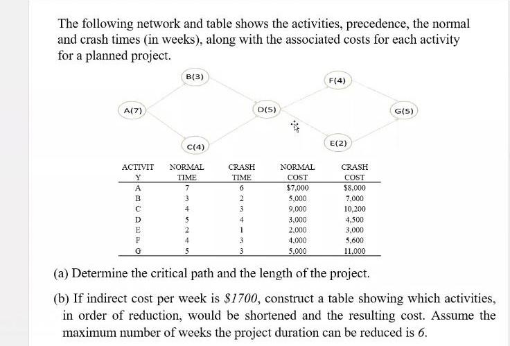 Solved The following network and table shows the activities, | Chegg.com