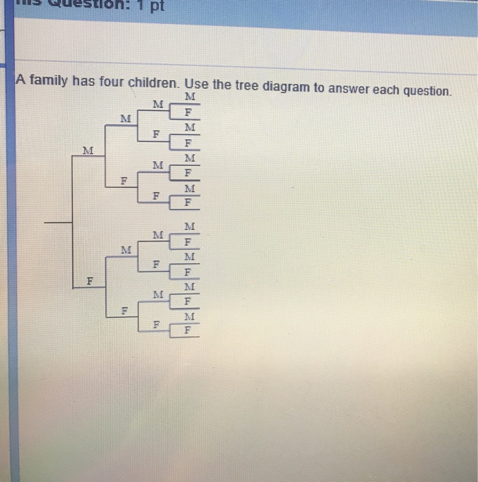Solved ns uestIon: 1 pt A family has four children. Use the | Chegg.com