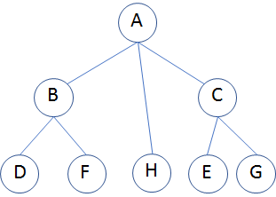 Solved What is the preorder traversal of the following tree | Chegg.com