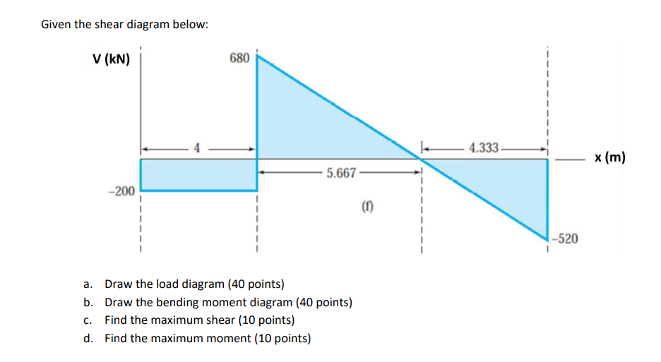Solved Given the shear diagram below: a. ﻿Draw the load | Chegg.com