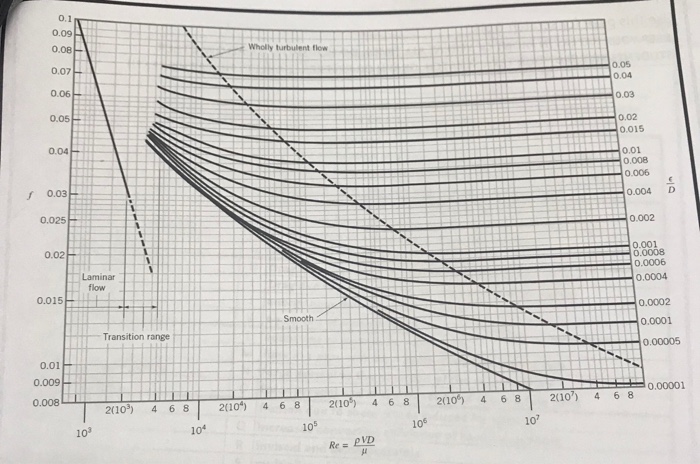 Using the Moody Chart, determine the friction factor | Chegg.com