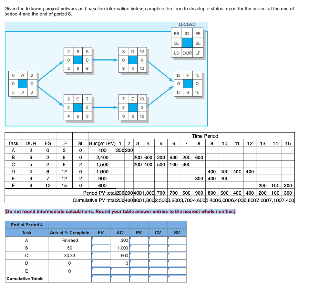 Solved Given the following project network and baseline | Chegg.com