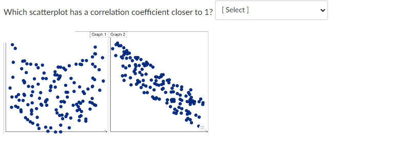 Solved Which scatterplot has a correlation coefficient | Chegg.com