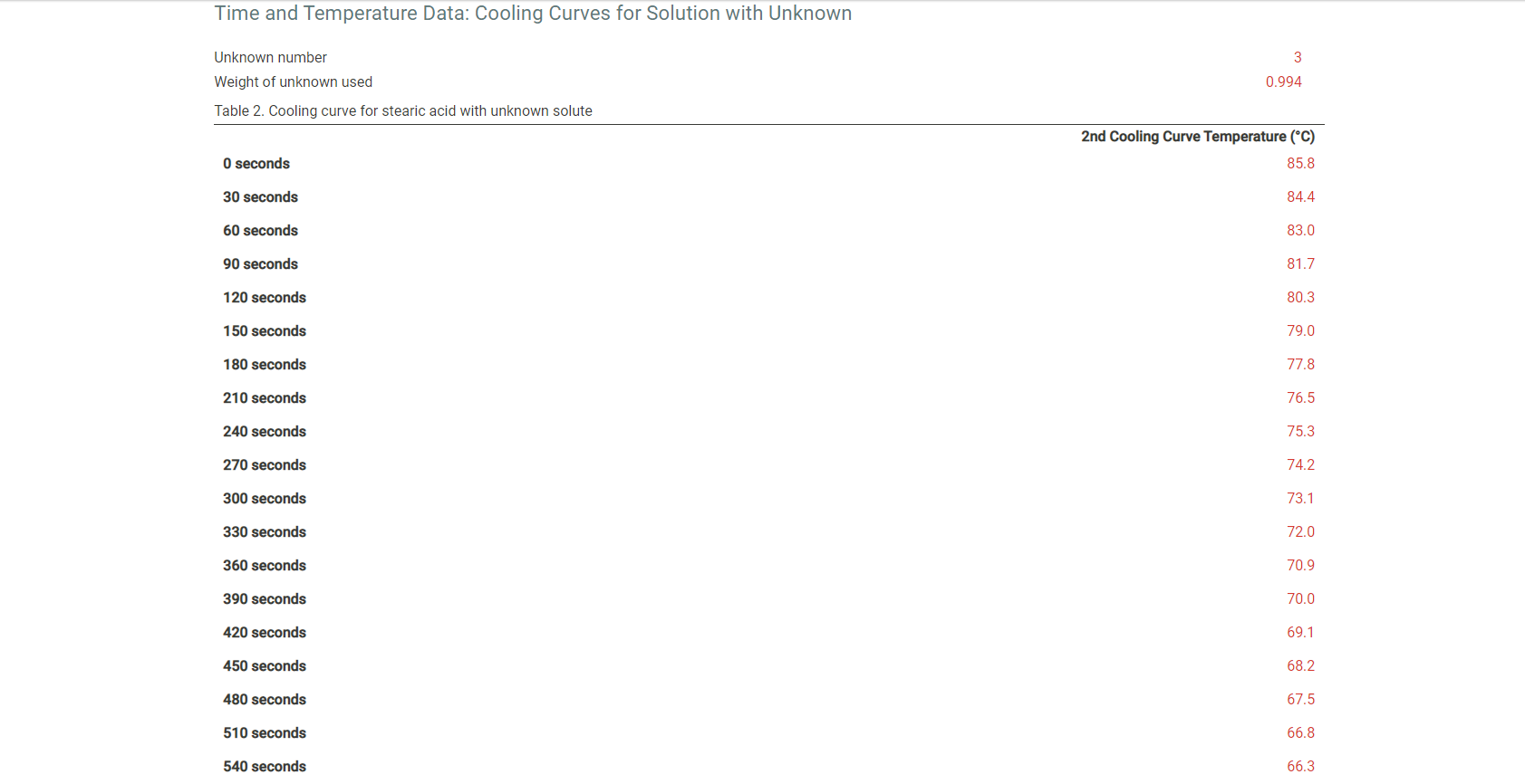 Solved Use the data tables shown above to make two plots of | Chegg.com