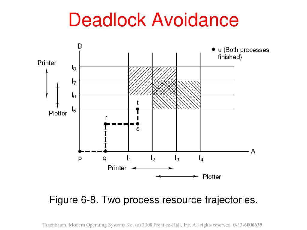 Solved Deadlock Avoidance B • u (Both processes finished) | Chegg.com