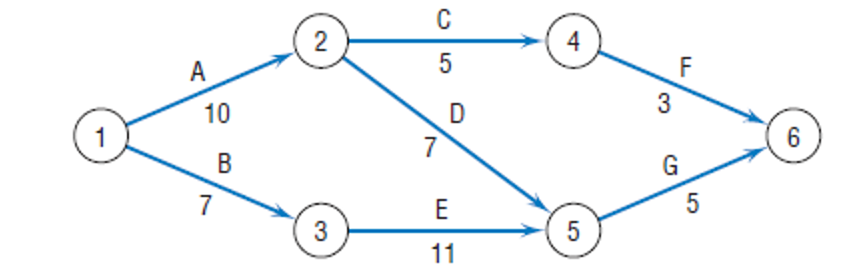 Solved Given the diagram below, find: The critical path How | Chegg.com