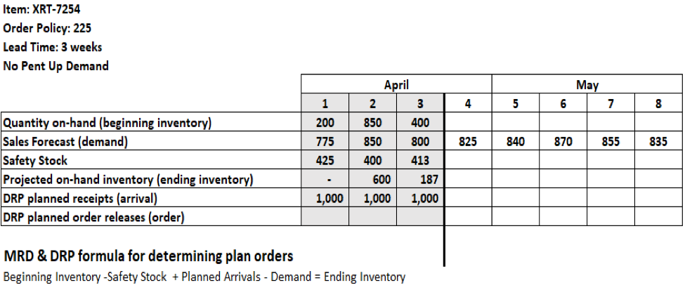 Solved The Safety Stock is to be set at 1 week of supply | Chegg.com