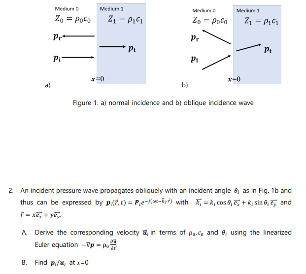 Figure 1. a) normal incidence and b) oblique | Chegg.com