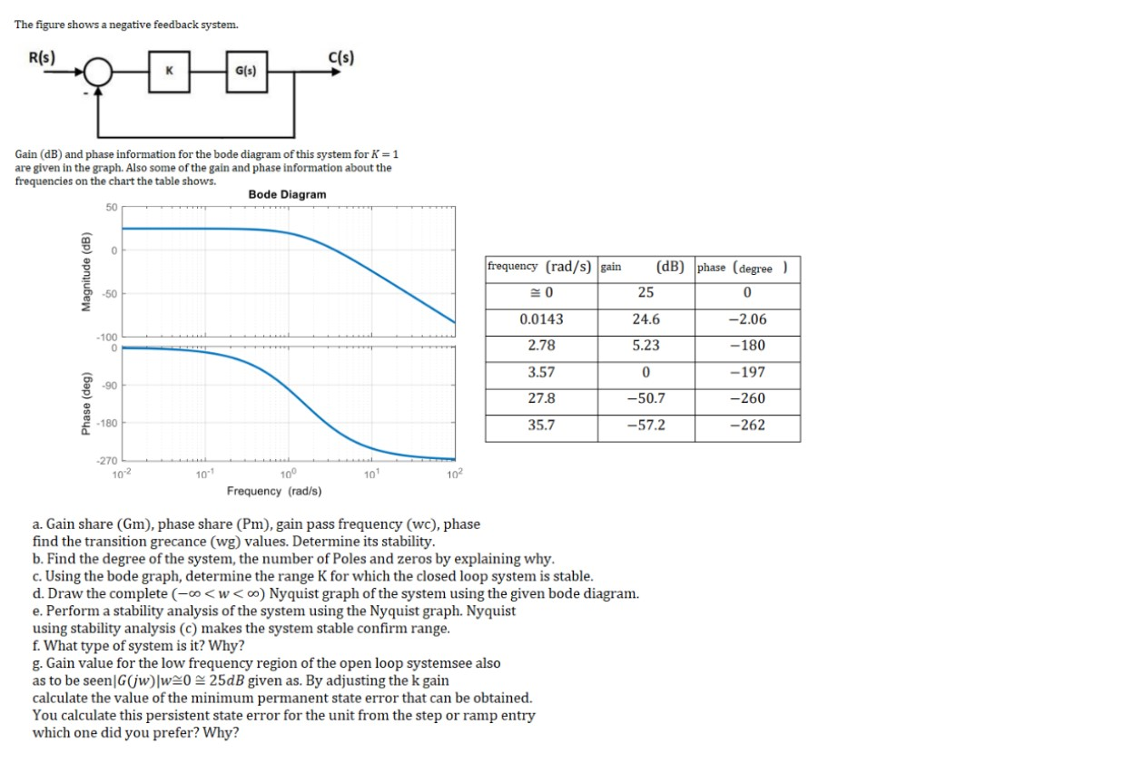 Solved The figure shows a negative feedback system. R(s) | Chegg.com