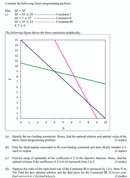 Consider the following linear programming problem: | Chegg.com