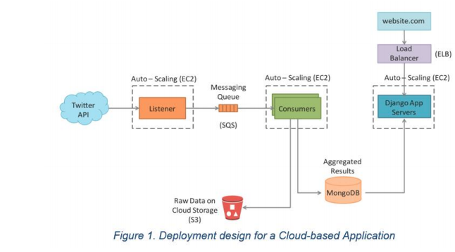 Solved cloud computing Explain why the deployment design | Chegg.com
