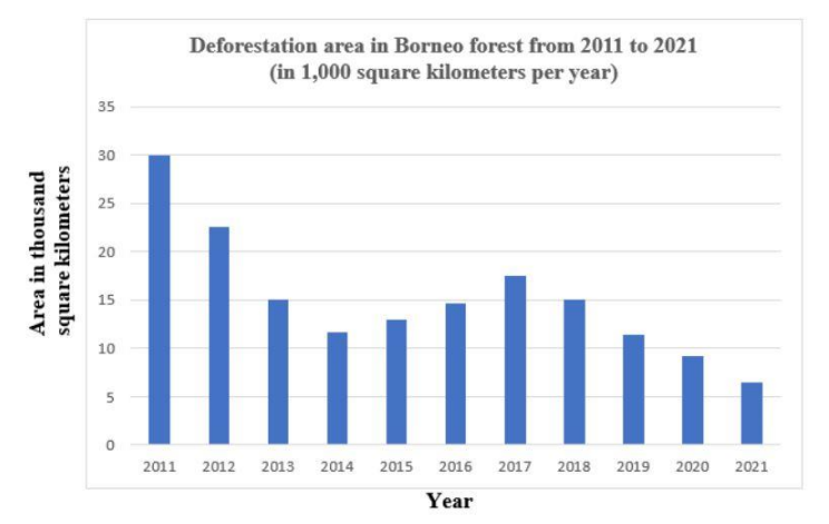 Solved Deforestation in Borneo has taken place on an | Chegg.com