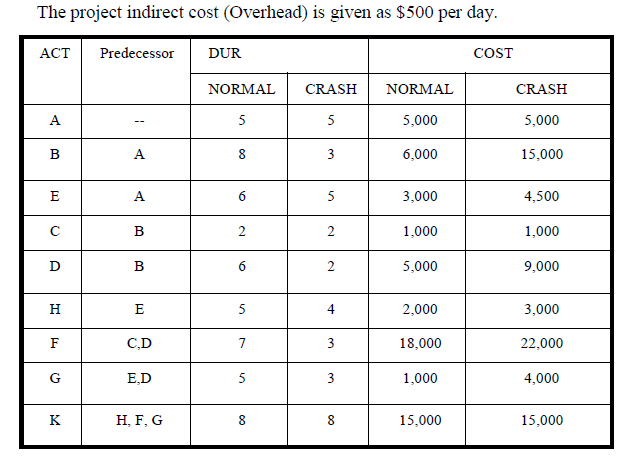 Solved 1. Define project compression or acceleration. 2. | Chegg.com