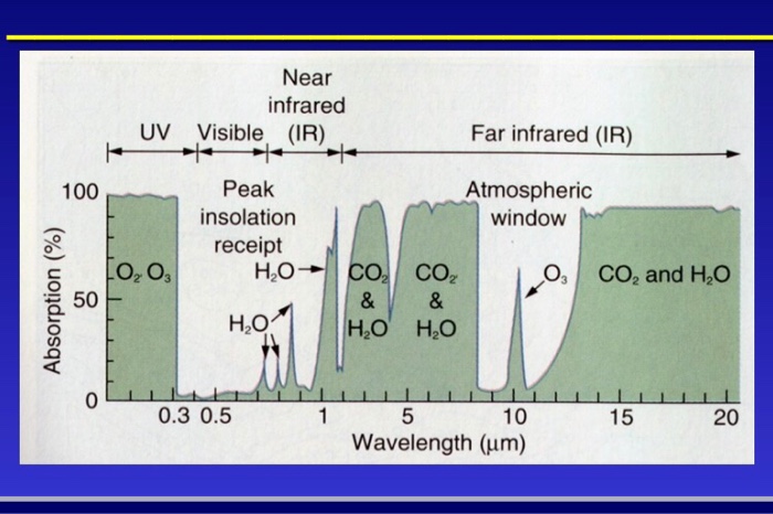 Solved In this atmospheric absorption diagram of windows and | Chegg.com