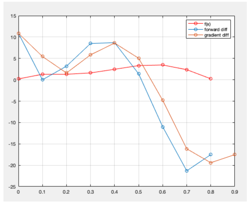 Solved Write Matlab Script To Calculate The First 5619