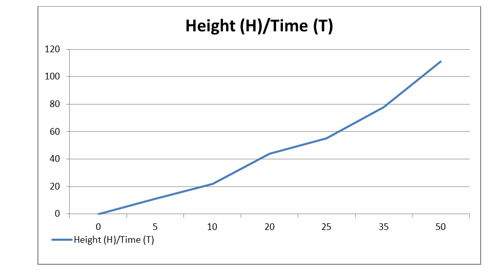 Solved Explain how you could use your graph to find the time | Chegg.com