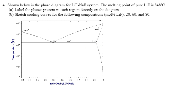 Solved 4. Shown below is the phase diagram for LiF-NaF | Chegg.com