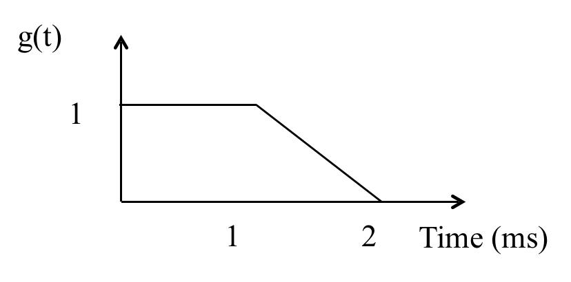 Solved If the pulse shaping filter has the following impulse | Chegg.com