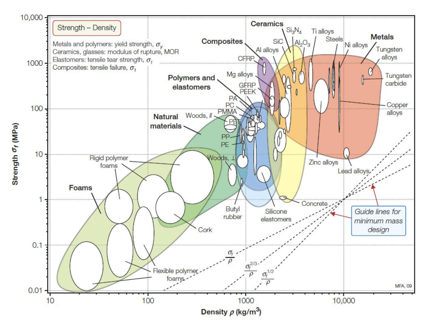 Solved a) Use the performance index value M=(𝜎𝑚𝑎𝑥^(½))/ρ | Chegg.com