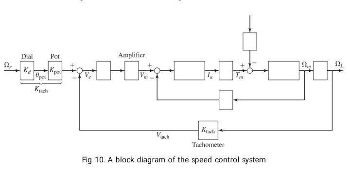 Solved 9. DC motors are frequently used in motion control | Chegg.com