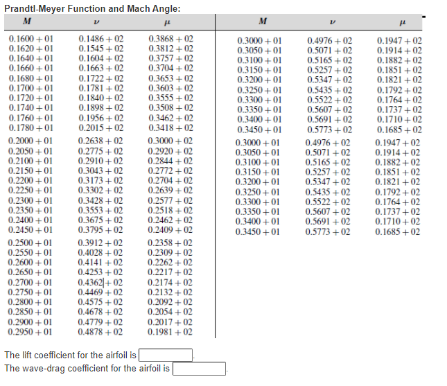 Solved Consider the diamond-wedge airfoil shown in the | Chegg.com