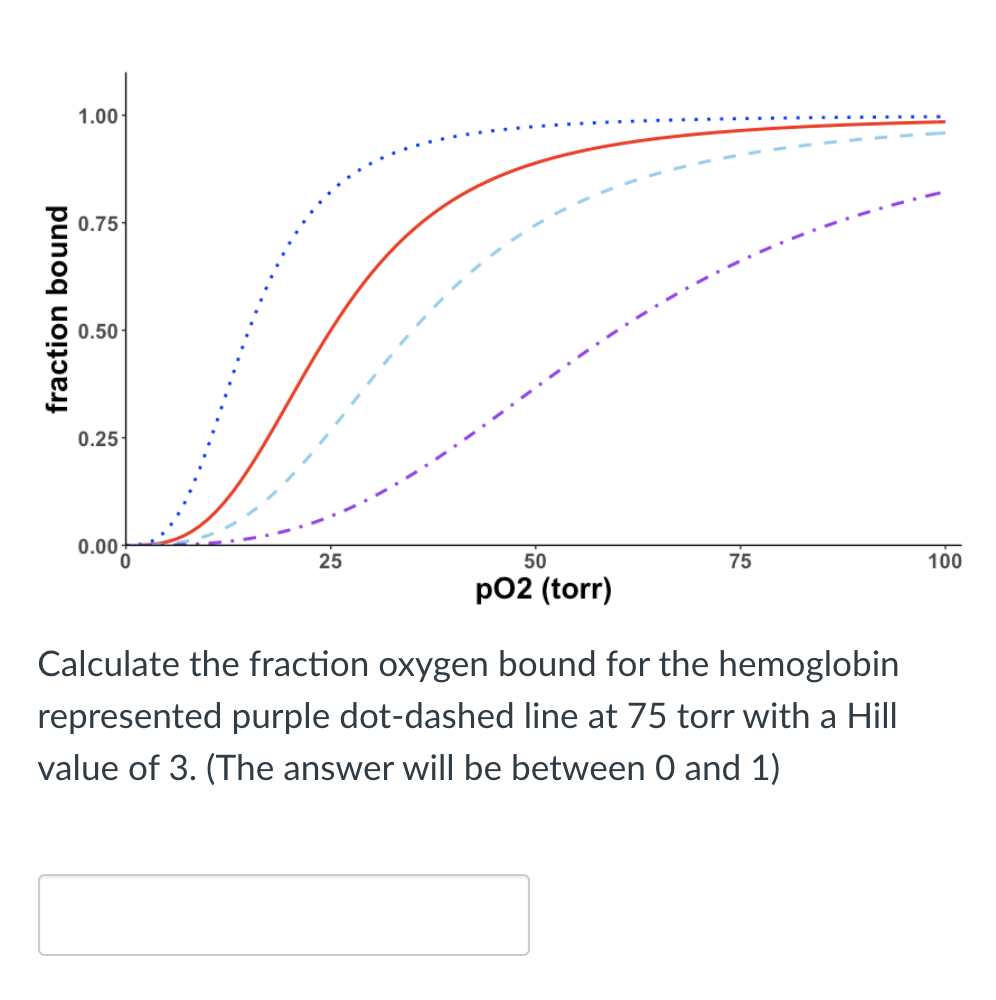 Solved 1.00 0.75 fraction bound 0.50 0.25 0.00 0 25 50 75 | Chegg.com
