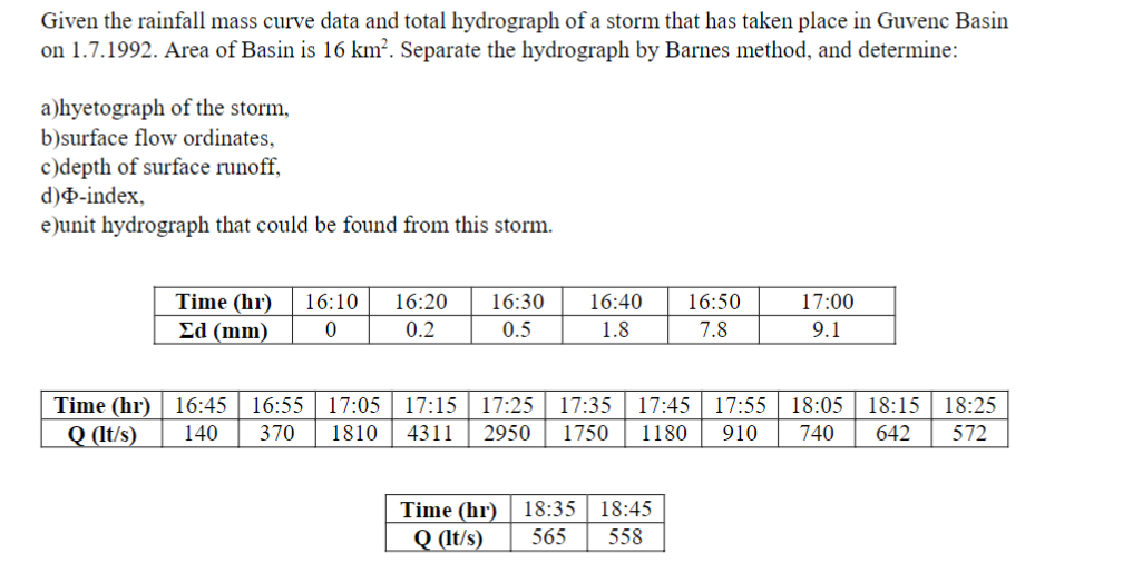 Solved Given the rainfall mass curve data and total | Chegg.com