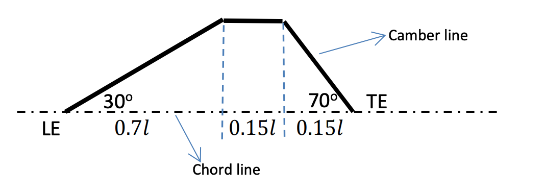 Consider the following 2D airfoil configuration that | Chegg.com