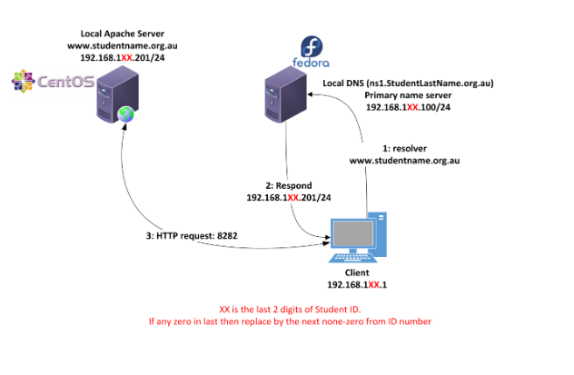 #Task 1: DNS configuration | Chegg.com