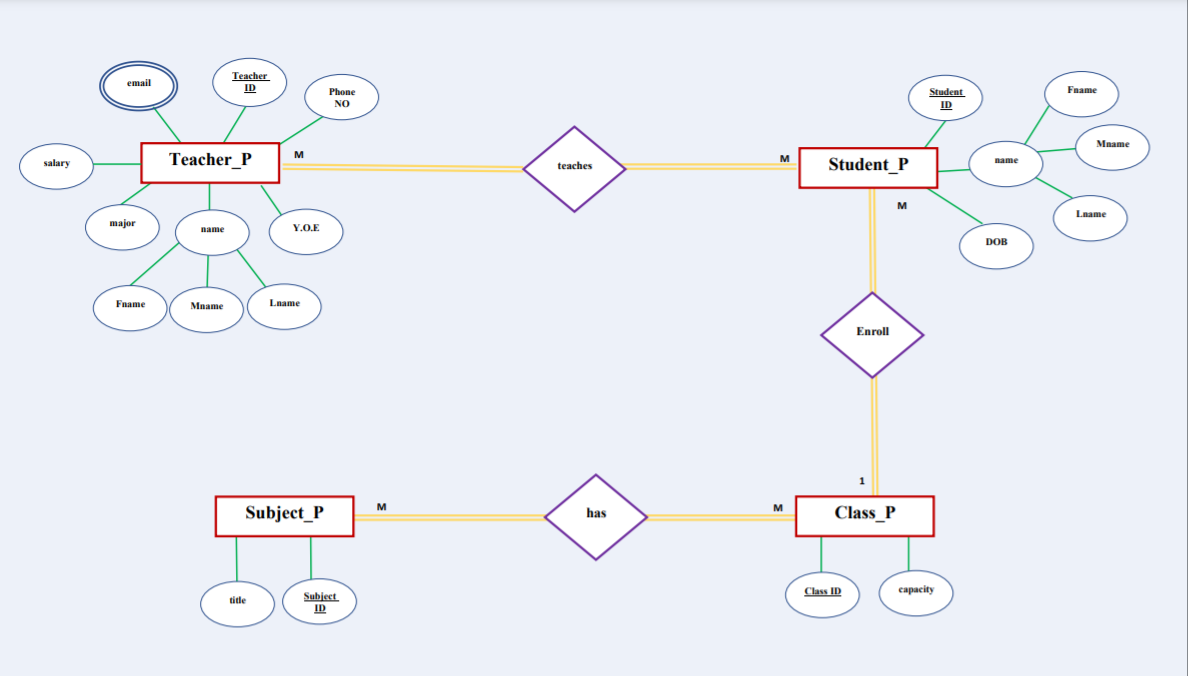 Solved I want it simple School managment system Your main | Chegg.com