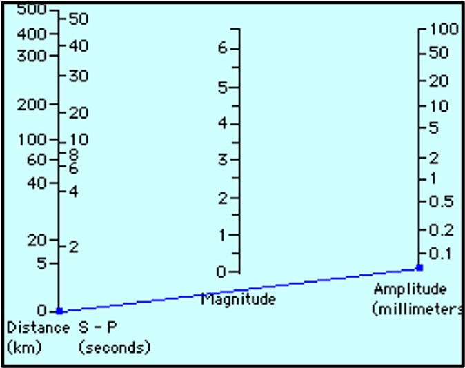How To Determine The Magnitude Of An Earthquake Using A Nomogram - The Earth Images Revimage.Org