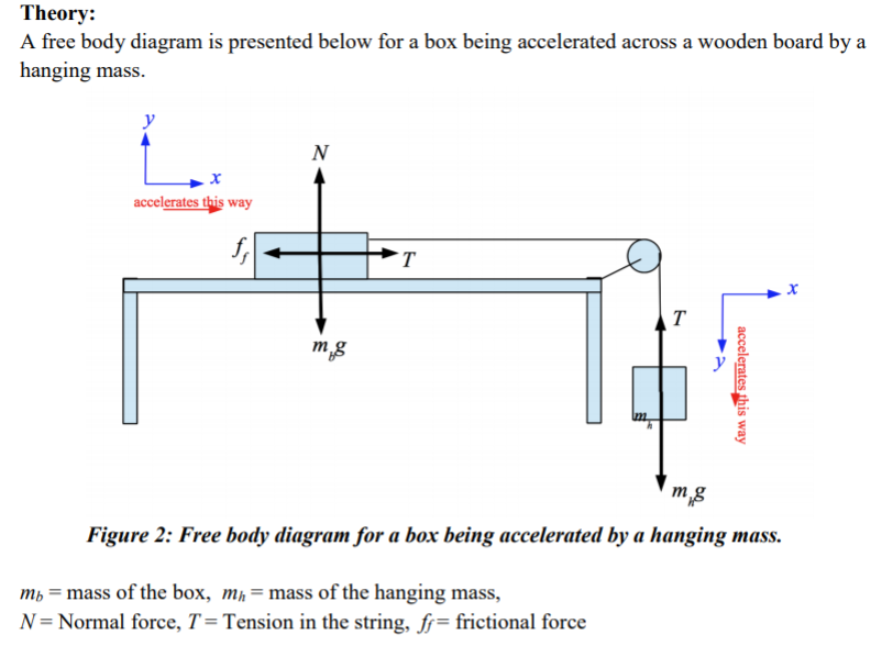 Solved Theory: A free body diagram is presented below for a | Chegg.com