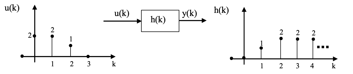 Solved Determine the first 5 values of the output y(k) of | Chegg.com
