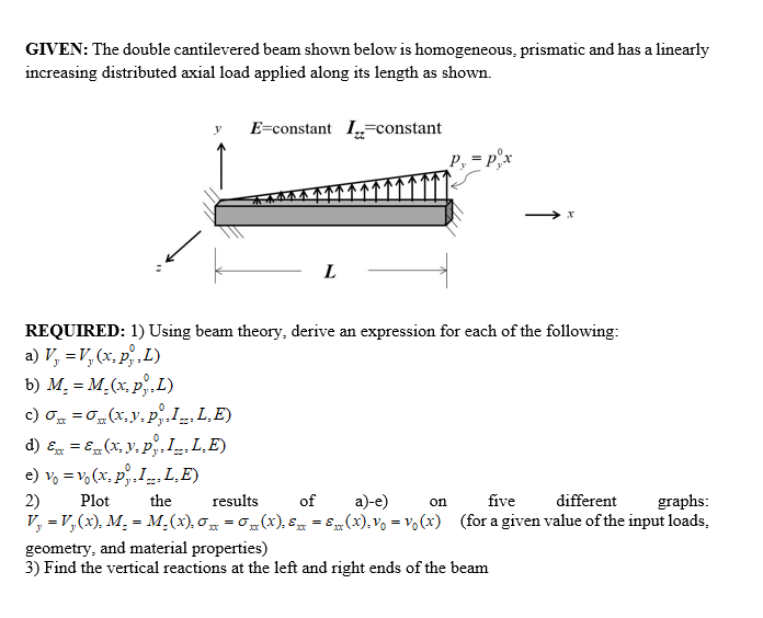 Solved GIVEN: The double cantilevered beam shown below is | Chegg.com