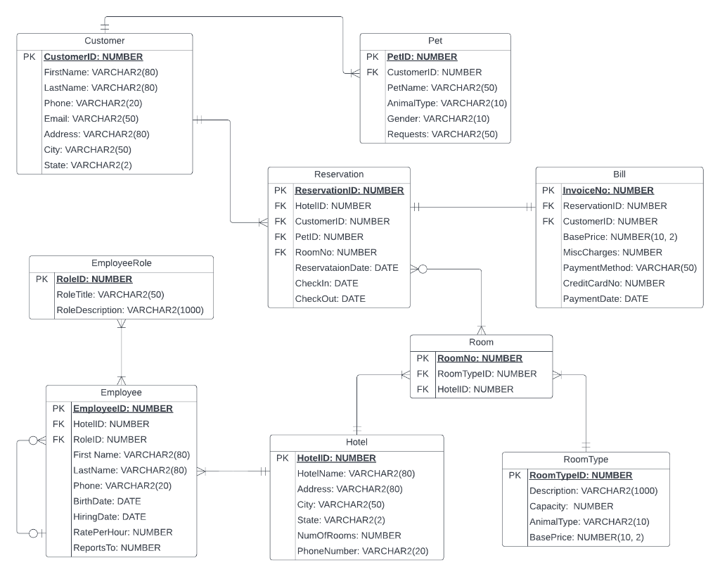 Solved Are the relationships between the entities correct in | Chegg.com