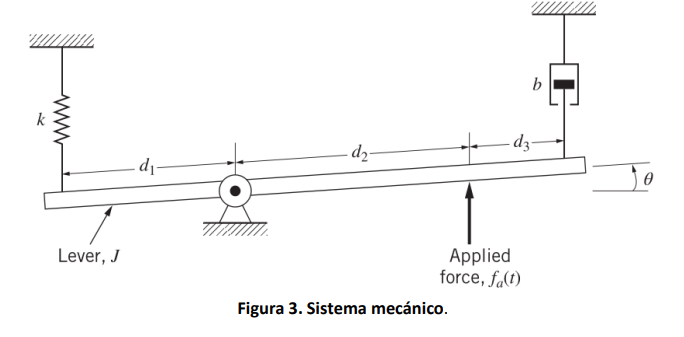 Solved Consider the mechanical system of figure 3• Find the | Chegg.com