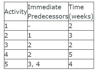 Solved Given a simple project illustrated in the following | Chegg.com