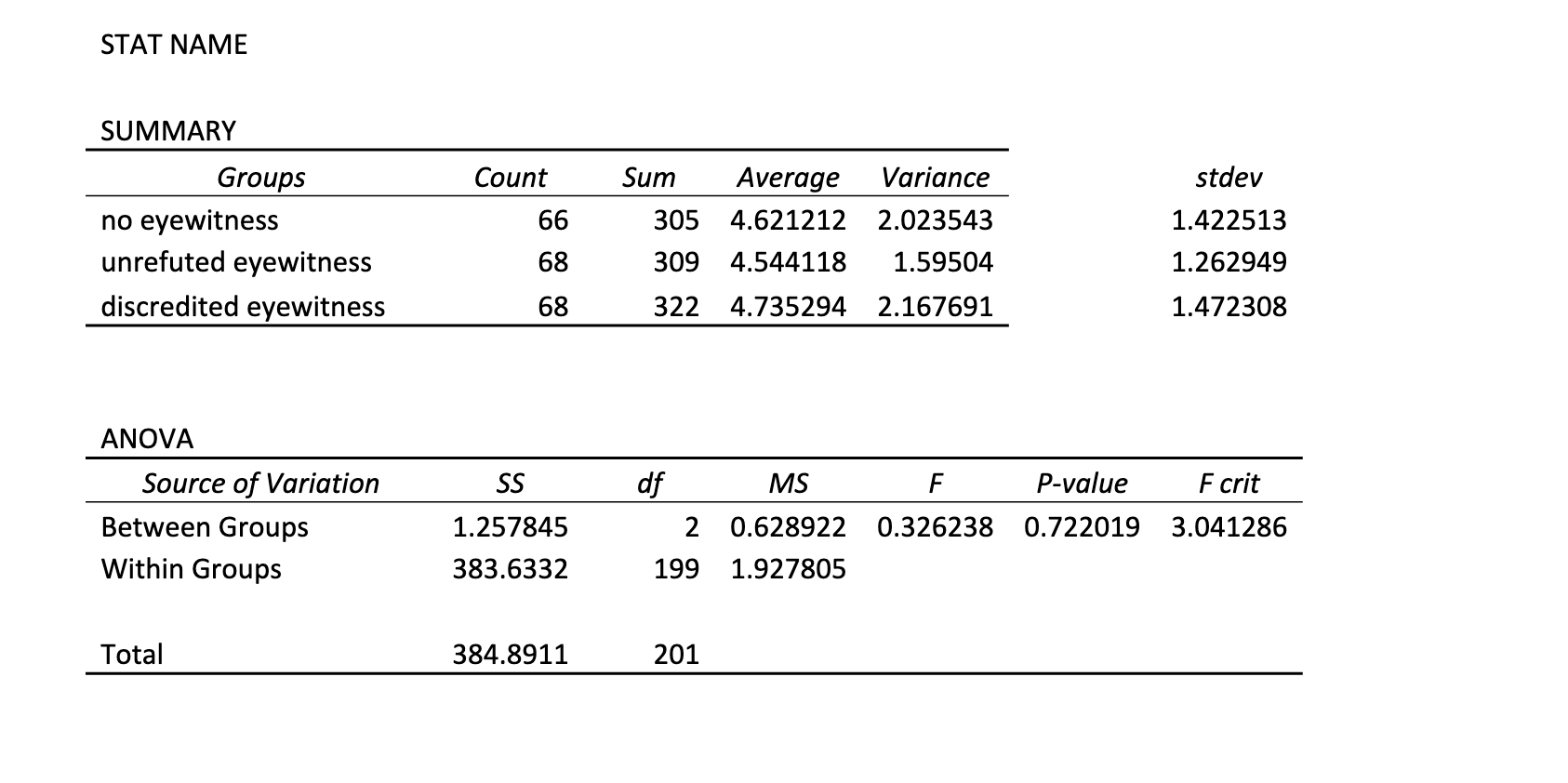 Solved Consider the data output below. What did we find? | Chegg.com