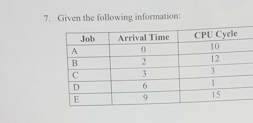 Solved 7. Given the following information: CPU Cycle 10 12 | Chegg.com