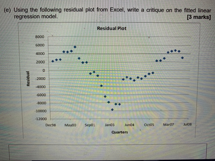 Solved (e) Using the following residual plot from Excel, | Chegg.com