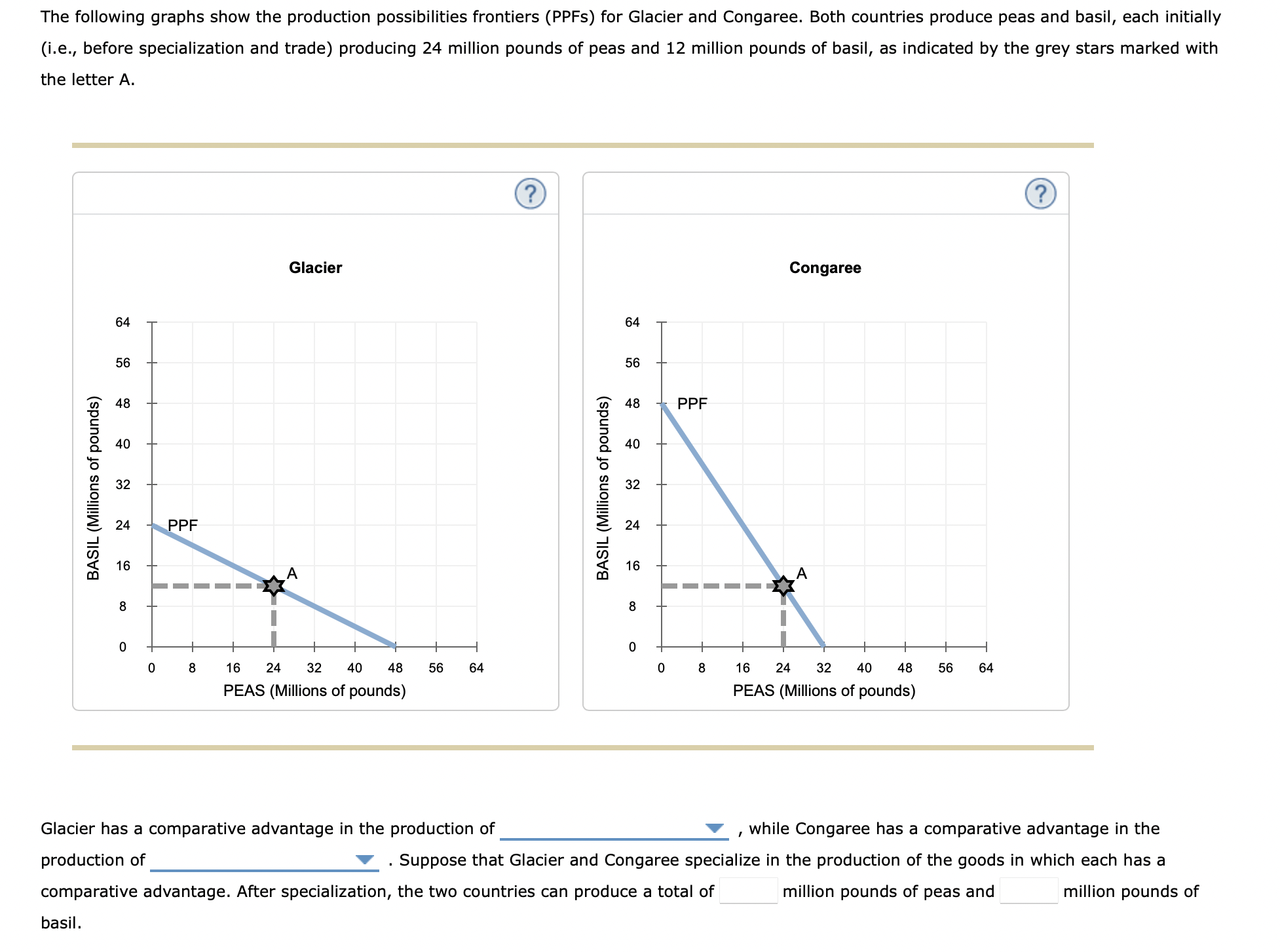 Solved The following graphs show the production | Chegg.com