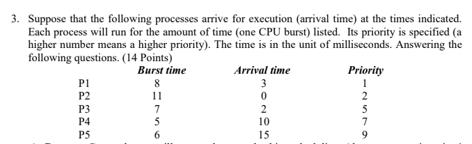 Solved 3. Suppose that the following processes arrive for | Chegg.com