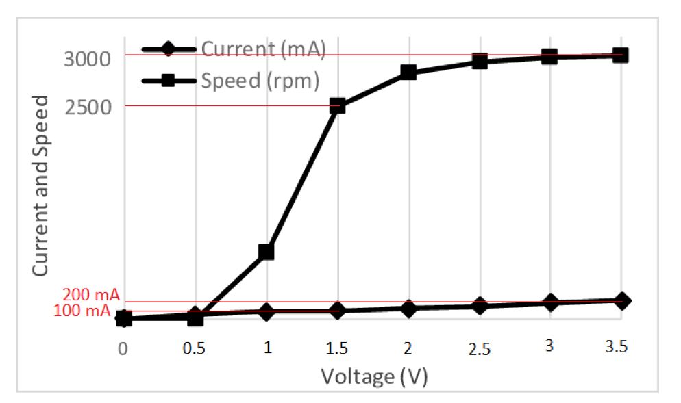 In the figure below you can see the no-load current | Chegg.com