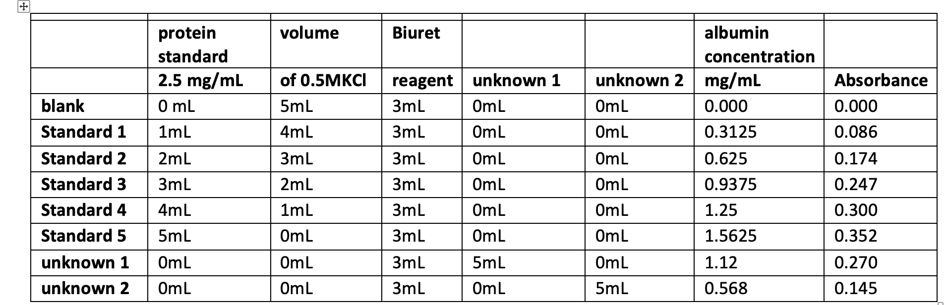 Solved volume Biuret albumin protein standard 2.5 mg/ml of | Chegg.com
