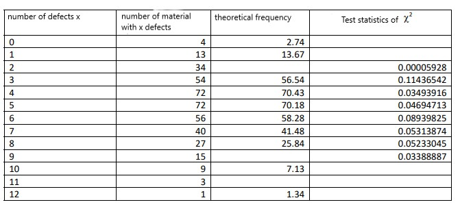 Solved \"The number of manufacturing defects in a material | Chegg.com