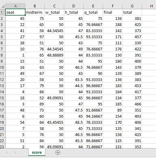 Problems 1 and 2 are based on the dataset score.csv. | Chegg.com