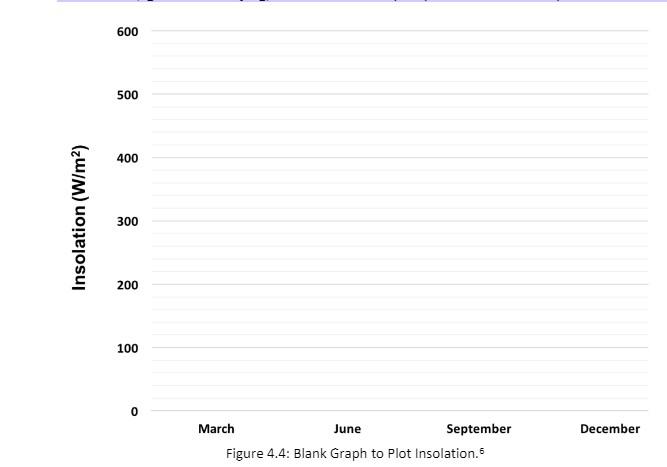 Solved: Plot The Monthly Average Data Presented In Table 4... | Chegg.com