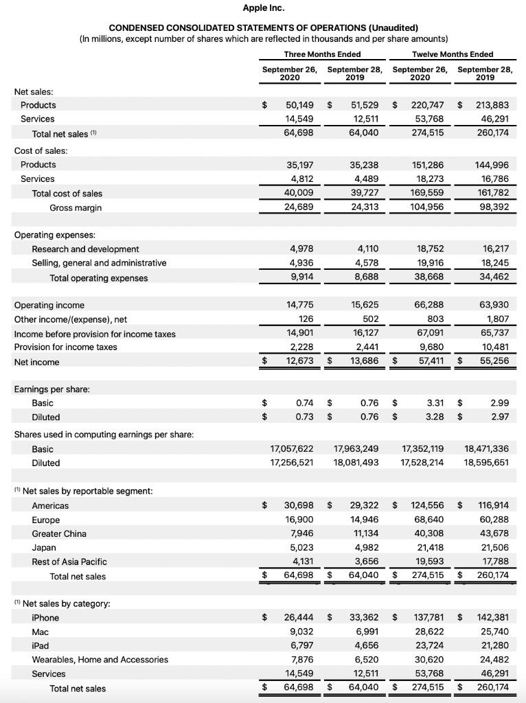 Solved 1) According to the Apple's annual report. | Chegg.com
