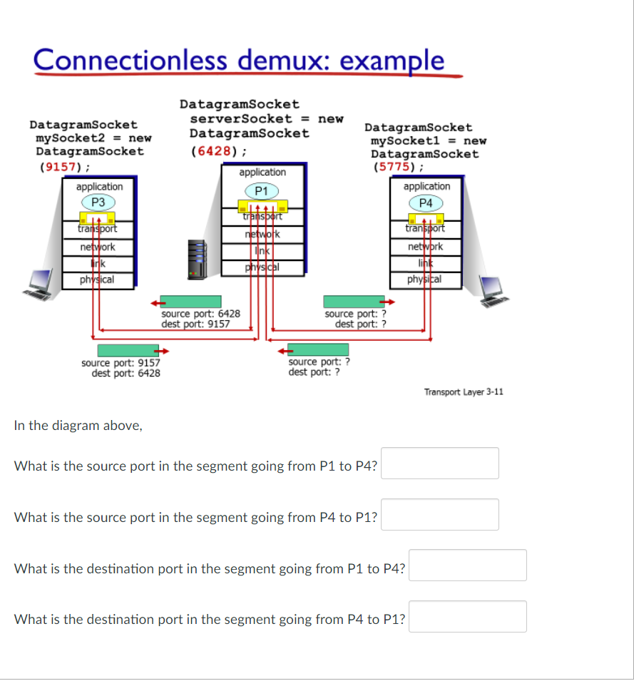 Solved Connectionless demux: example Transport Layer 3-11 In | Chegg.com